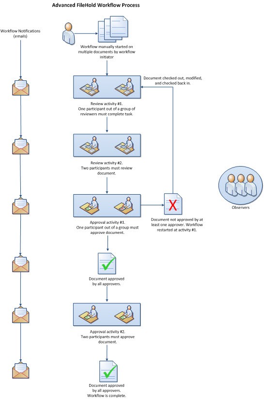 Document Management System Workflow Document Management System Workflow