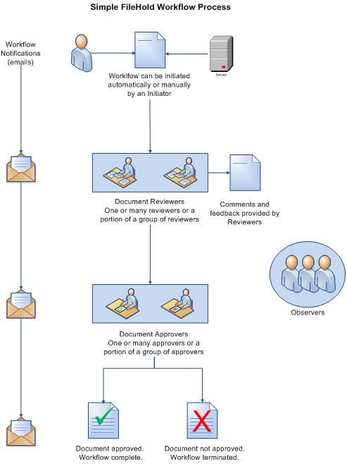 Workflow template examples - DMS FileHold Systems Workflow template examples - DMS FileHold Systems